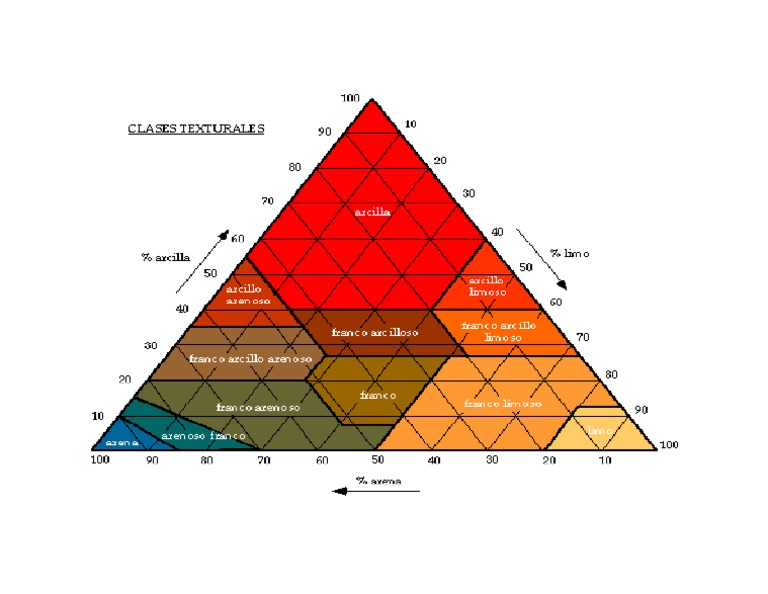 Diagrama de Triangulo Textural. | PDF