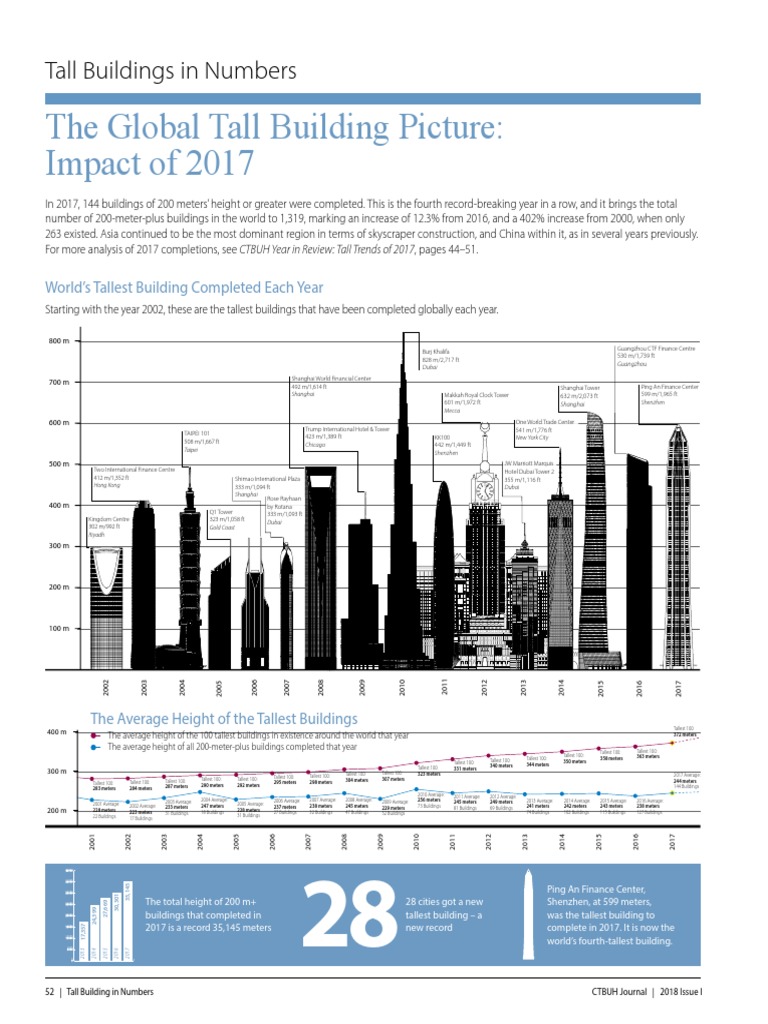 The Global Tall Building Picture: Impact of 2017: Tall Buildings in ...