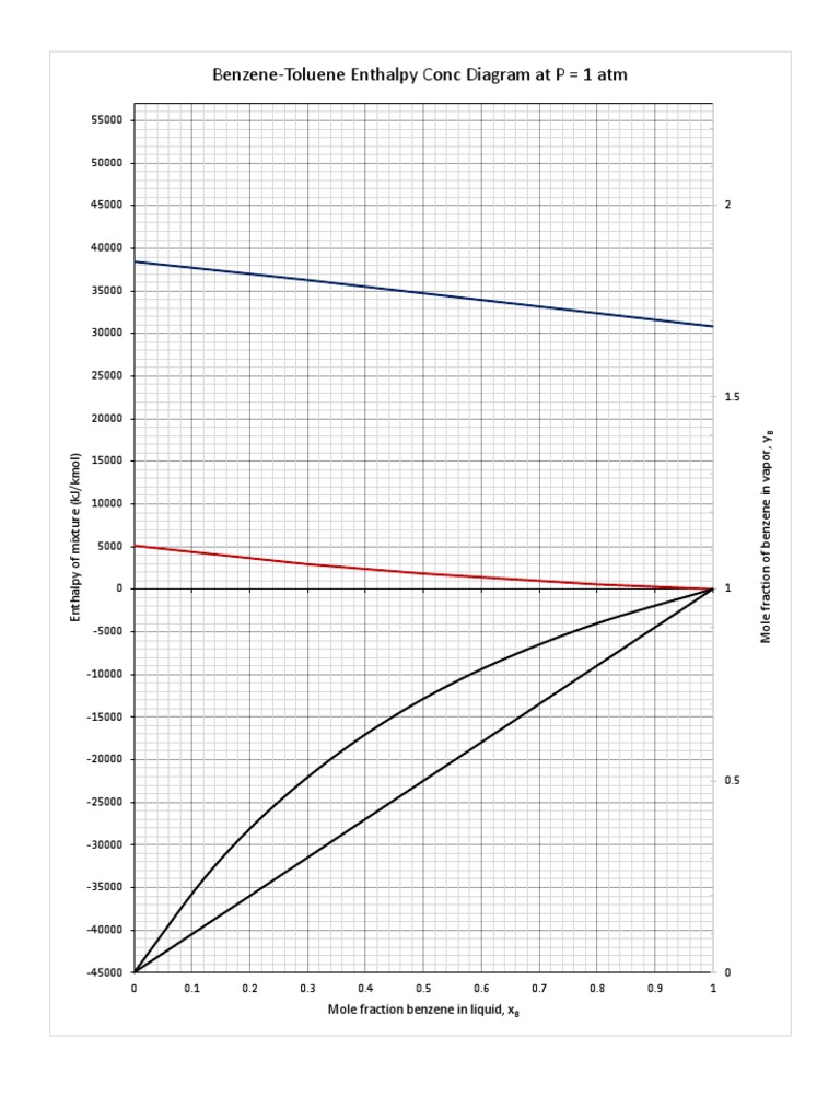 Benzene-Toluene Enthalpy Conc Diagram at P 1 Atm: Mole Fraction Benzene ...