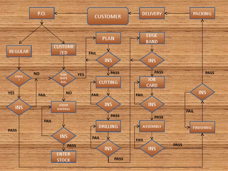 Furniture Production Process Flow | PDF
