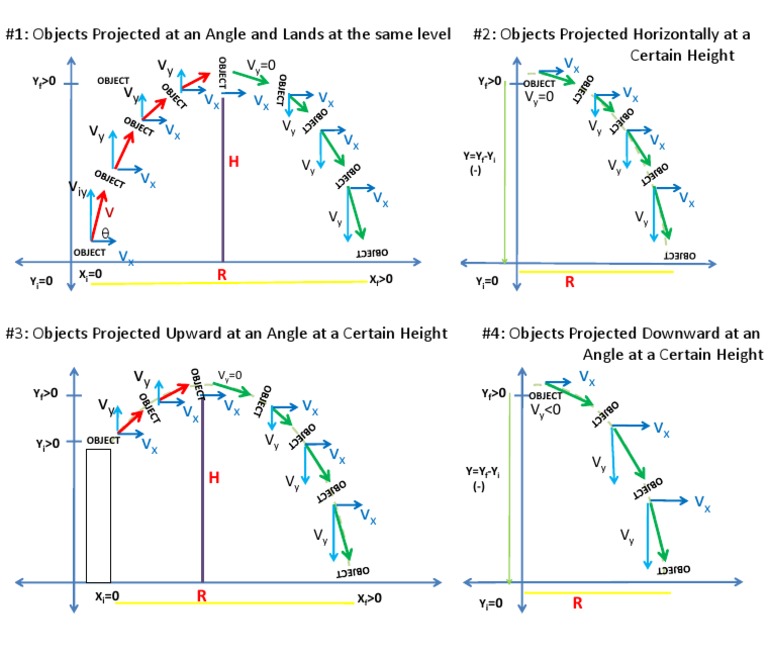 Projectile Motion: A Visual Exploration of Objects Projected at Various ...