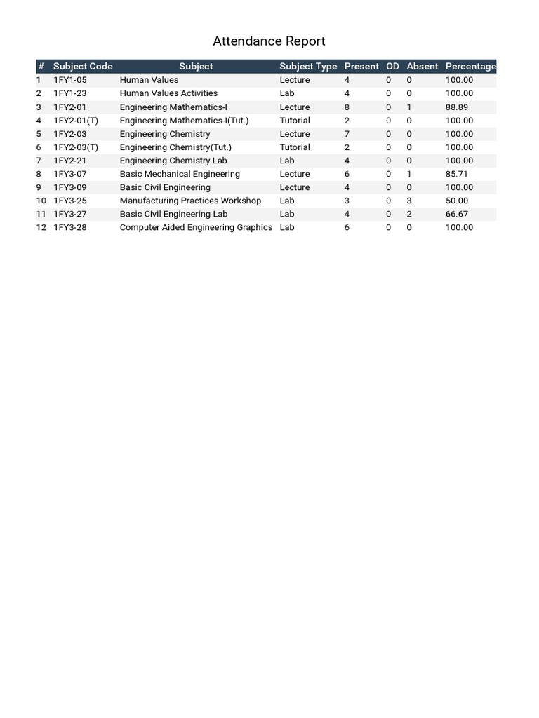 Attendance Report: # Subject Code Subject Subject Type Present OD ...