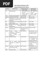 Malawi Current Traffic Service Fees and Fines and Penalties | PDF ...