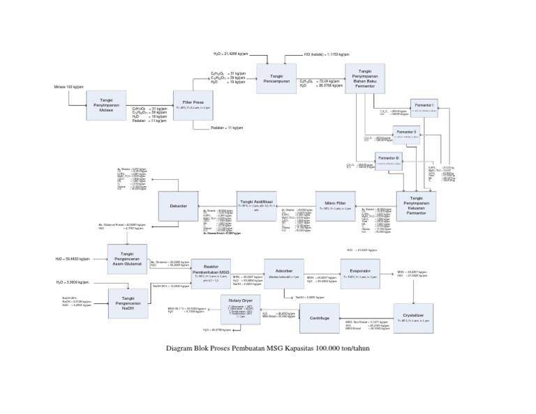 Diagram Blok Proses Pembuatan MSG | PDF