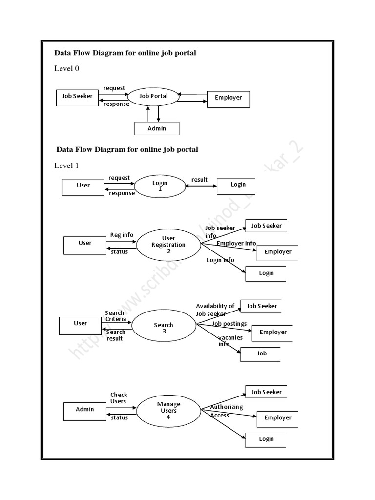Level 0: Data Flow Diagram For Online Job Portal | PDF | Résumé | Login