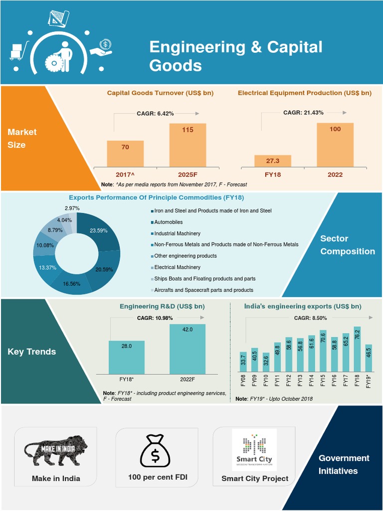 Ibef Engg Cap Goods | PDF | Economies | Business