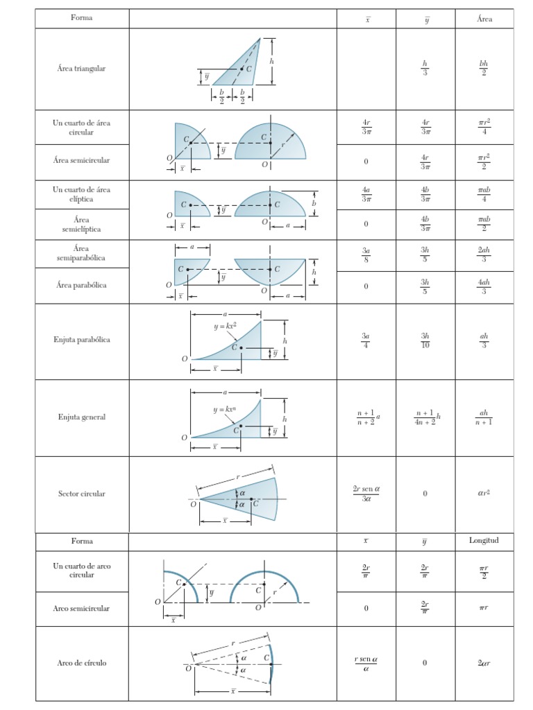 Centroides Tabla | PDF