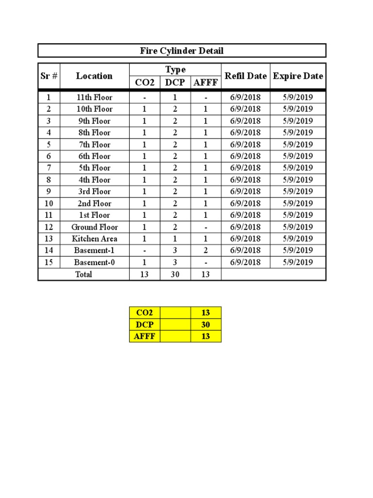 Fire Cylinder Detail SR# Location Type Refil Date Expire Date CO2 DCP ...