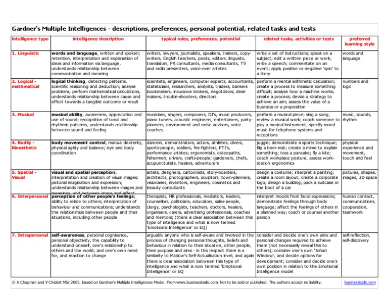 Gardner's Multiple Intelligences - Descriptions, Preferences, Personal ...