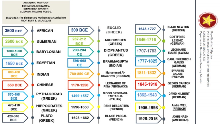 Graphic Organizer of Mathematics History | PDF | Science | Teaching ...