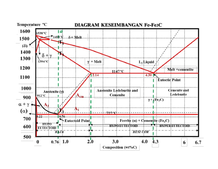 Diagram Keseimbangan Fe-Fe3c | PDF