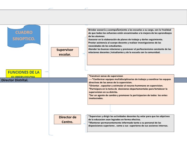 Cuadro Sinoptico Funciones de Supervision | PDF