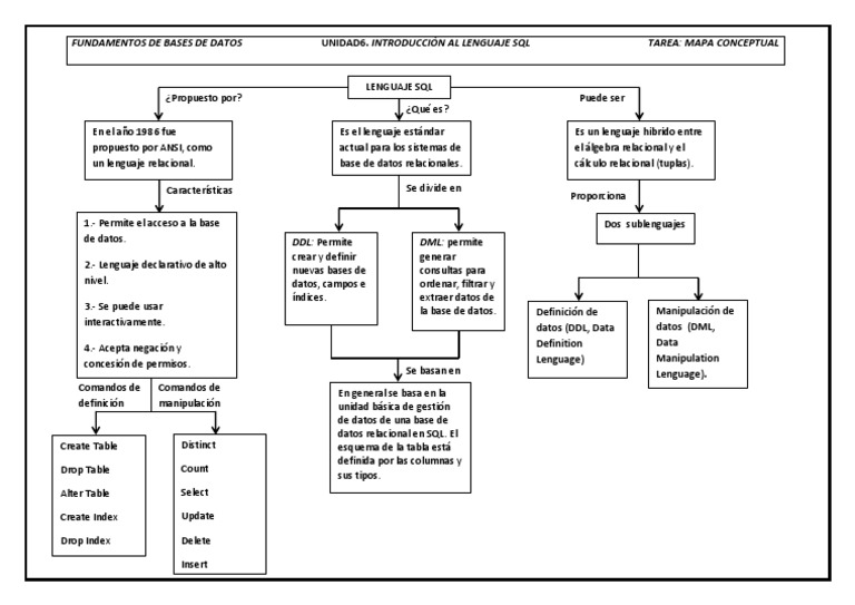 Mapa Conceptual SQL | PDF | SQL | Áreas de informática