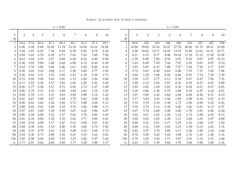Table des scores Q de Tukey à α=0.05 | PDF | Maison et jardin