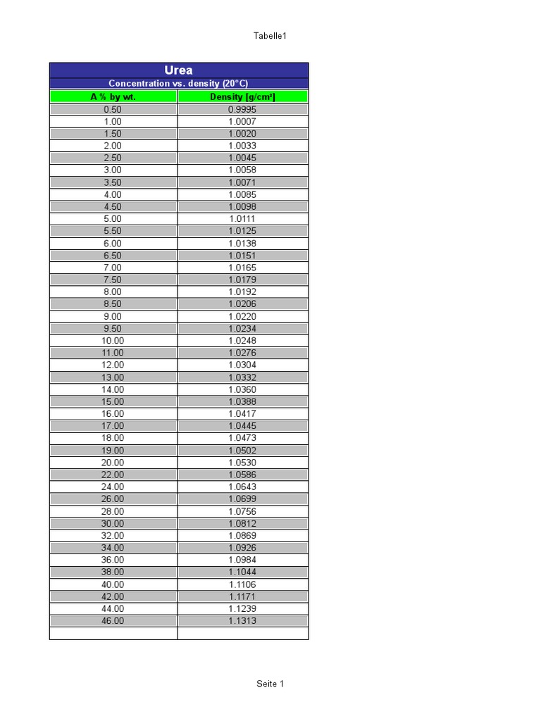 Urea Concentration vs. Density Table | PDF | Nature
