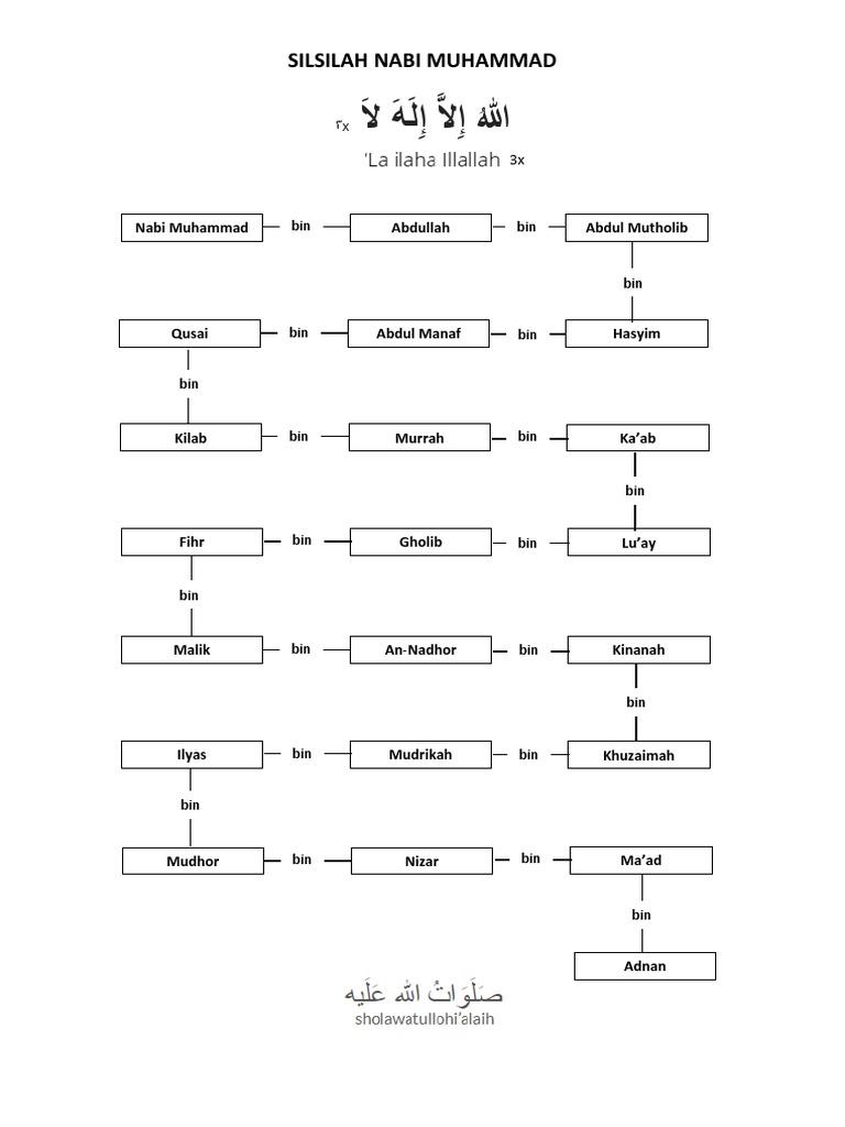 Silsilah Nabi Muhammad | PDF