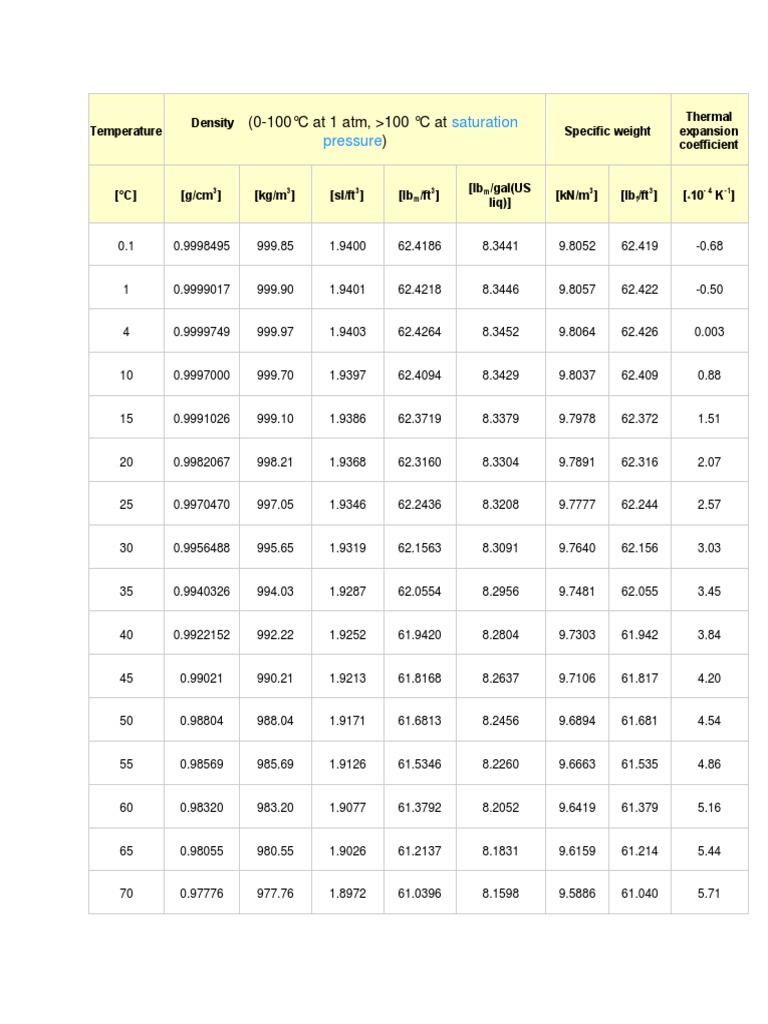 Table h20 Densities PDF | PDF | Thermal Expansion | Atmospheric ...