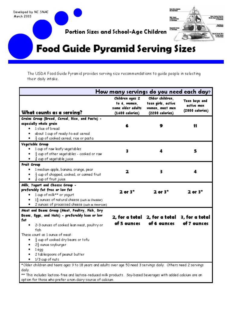 Food Guide Pyramid Serving Sizes: Portion Sizes and School-Age Children ...