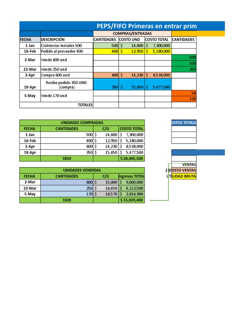 Método PEPS | PDF | Inventario | Gestión de la cadena de suministro