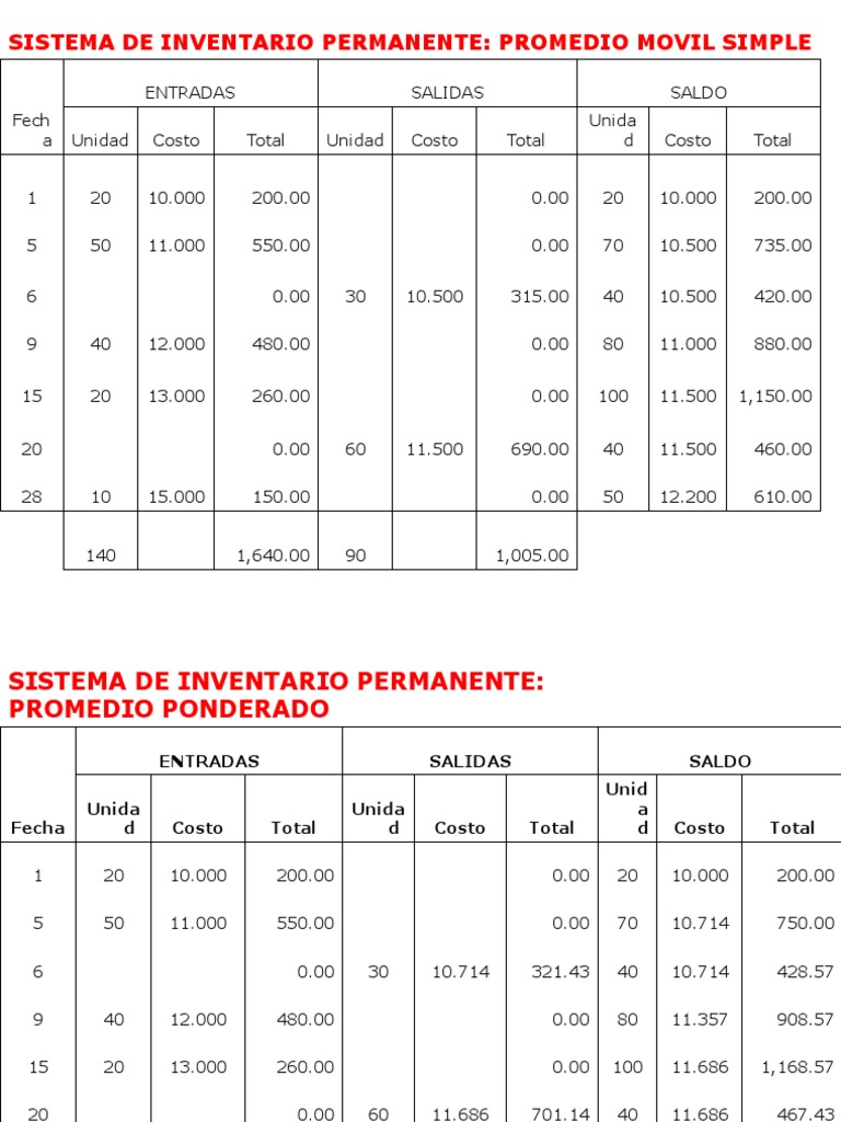 Sistema de Inventario Permanente: Promedio Movil Simple | PDF