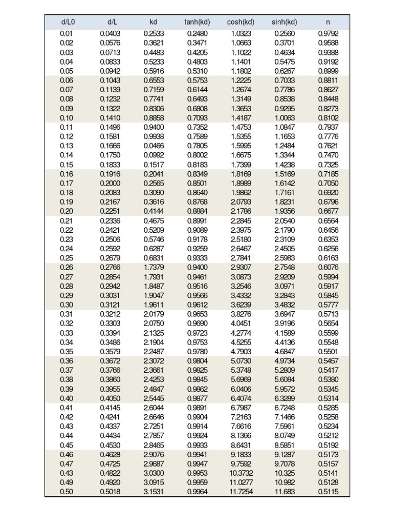 Wave Length Spm 1984 Tabel D Per L0 Vs D Per L Pdf Teaching Mathematics