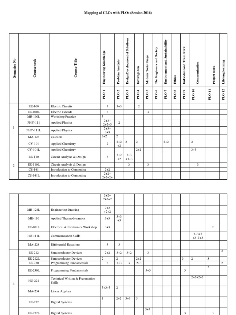 Mapping of CLOs With PLOs | PDF | Engineering | Electrical Network