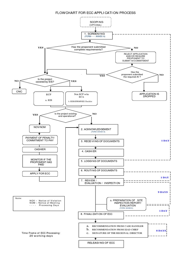 Ecc Application Flowchart Guide | PDF | Government | Business