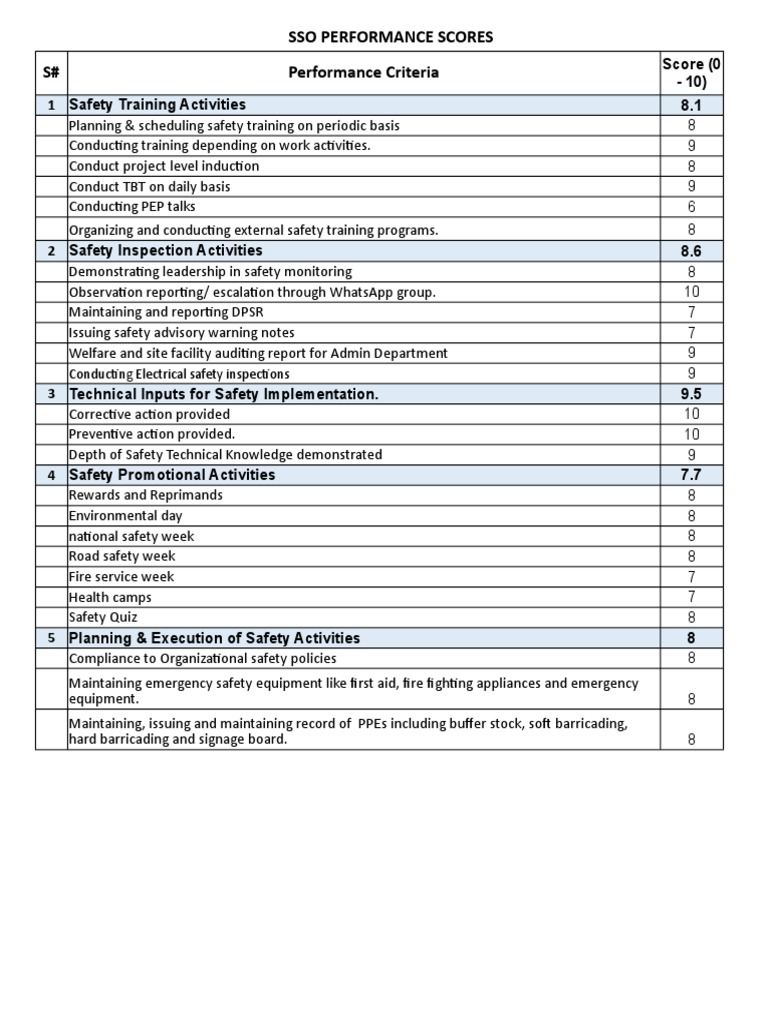 KRA PMS SSO Self Appraisal | PDF | Safety | Business