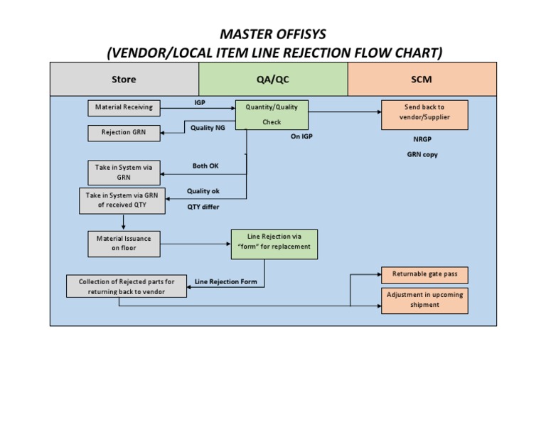 Line Rejection Process Flow Local Parts | PDF