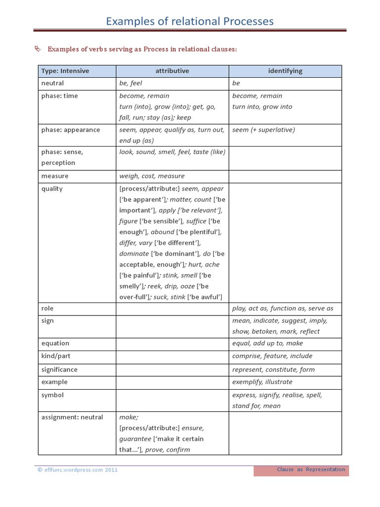 Examples of relational processes | PDF | Causality | Cognition
