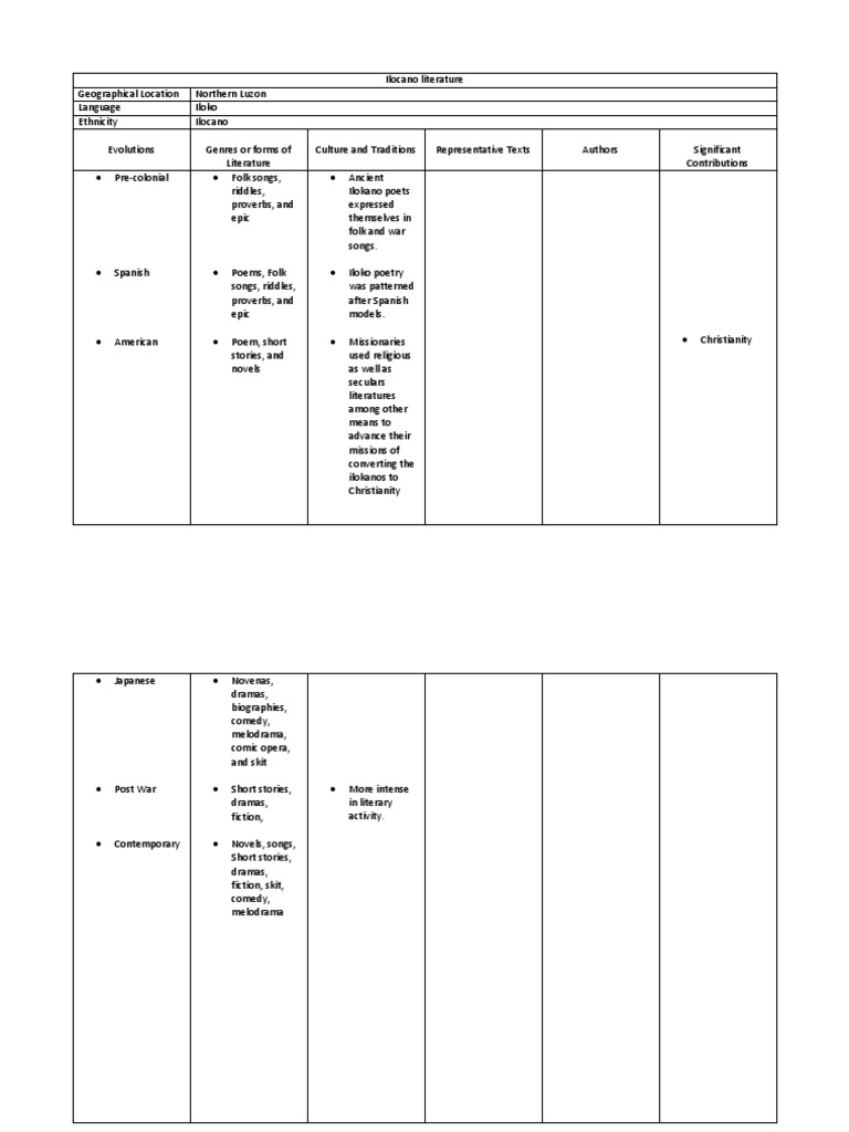 Ilocano Literature | PDF | Writing | Poetry