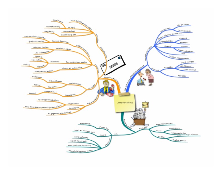 Mind Map 4 - Appointments (Isa 210) | PDF