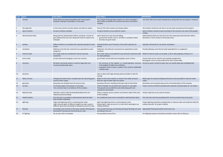 S .No. Space Case Study 1 Case Study 2 Inferences | PDF | Flooring ...