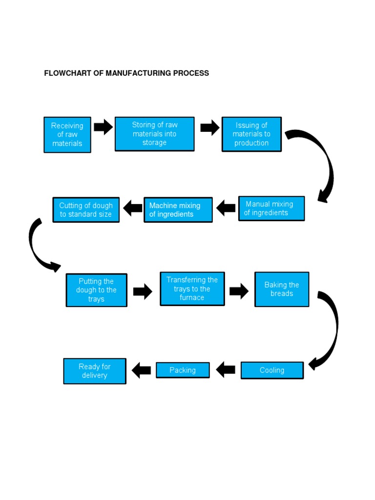 Flowchart of Manufacturing Process | PDF