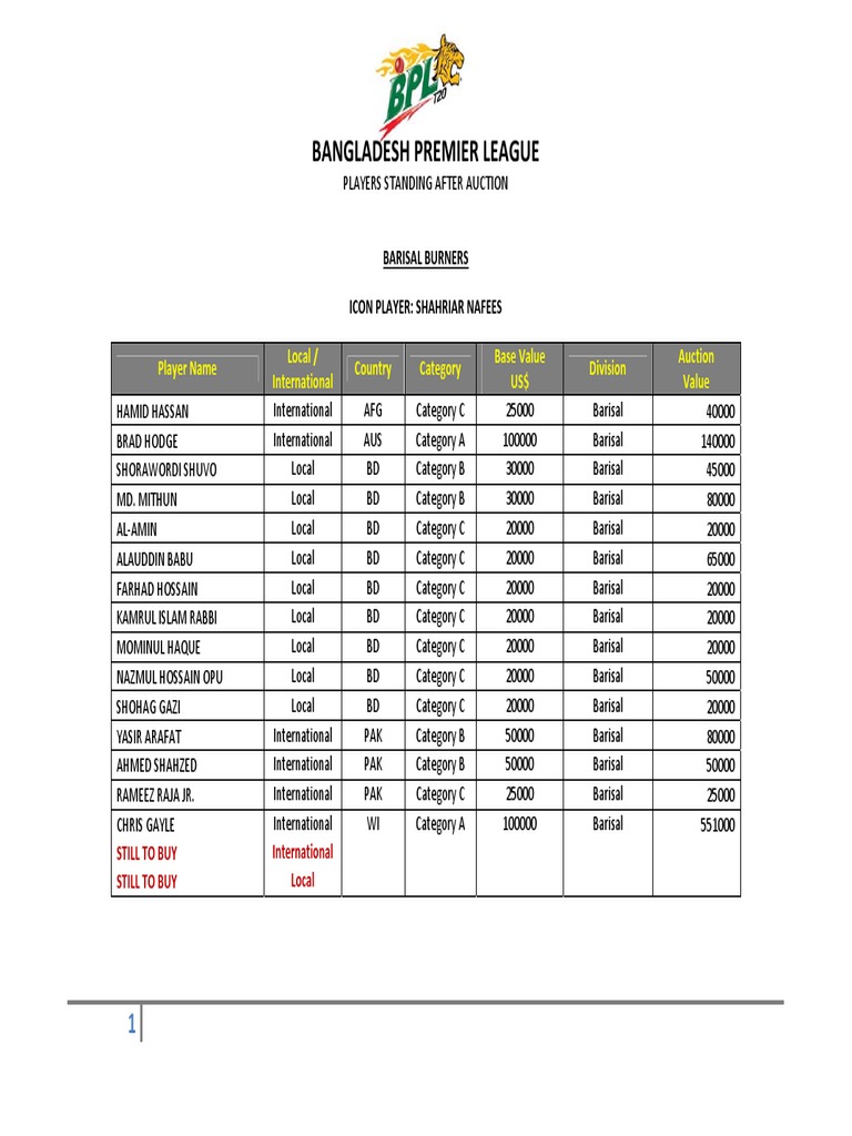BPL List PDF | PDF | Forms Of Cricket | Cricket