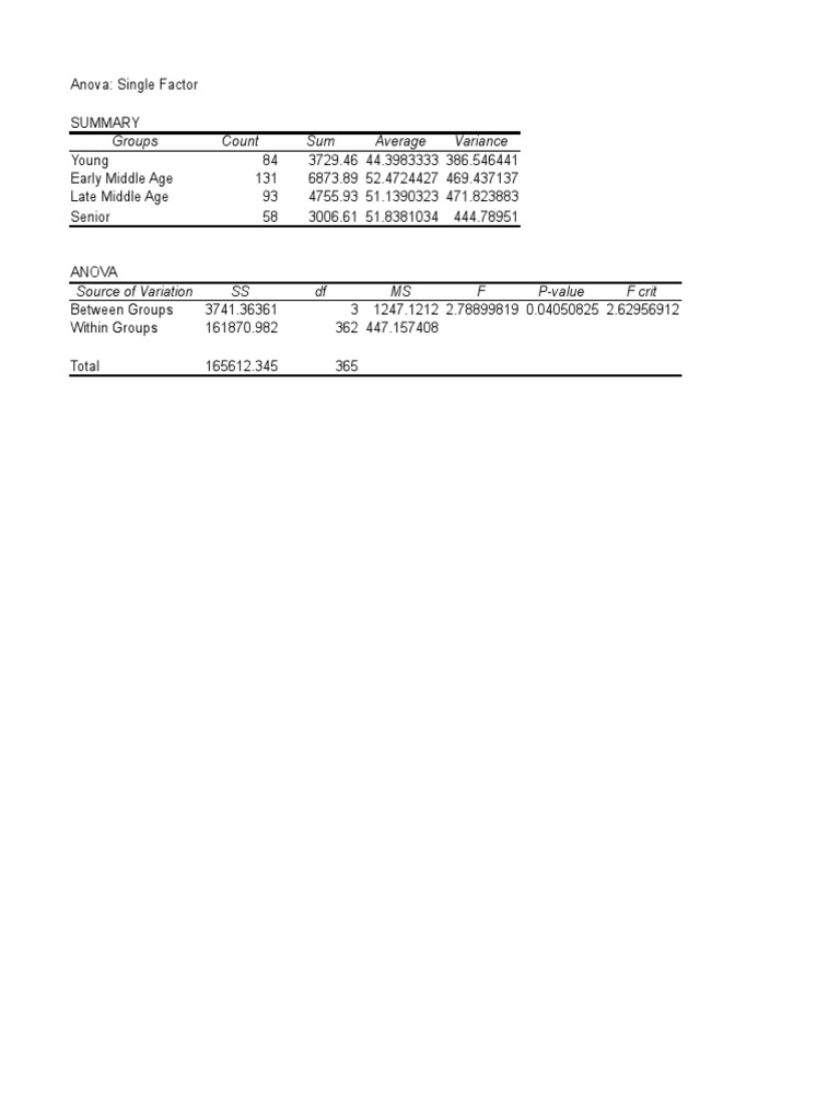 Groups Count Sum Average Variance | PDF | Analysis Of Variance | Evaluation Methods