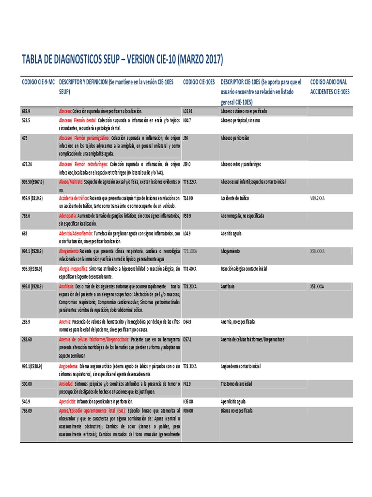 Tabla De Diagnosticos Seup – Version Cie-10 (Marzo 2017): V89.2XXA | Meningitis | Hepatitis