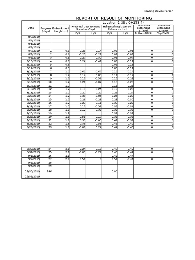 Monitoring Record of Closure Dike A (As of 2 Sep 2019) | PDF | Nature