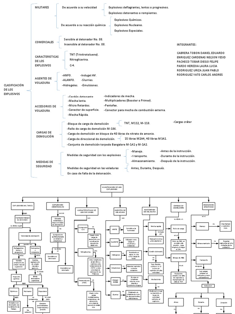 Caracteristicas de Los Explosivos | Ciencias fisicas | Ciencia