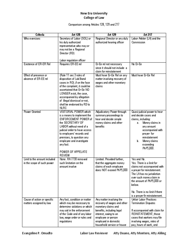 Comparison Among Articles 128, 129 and 217 | PDF | Labour Law | Employment