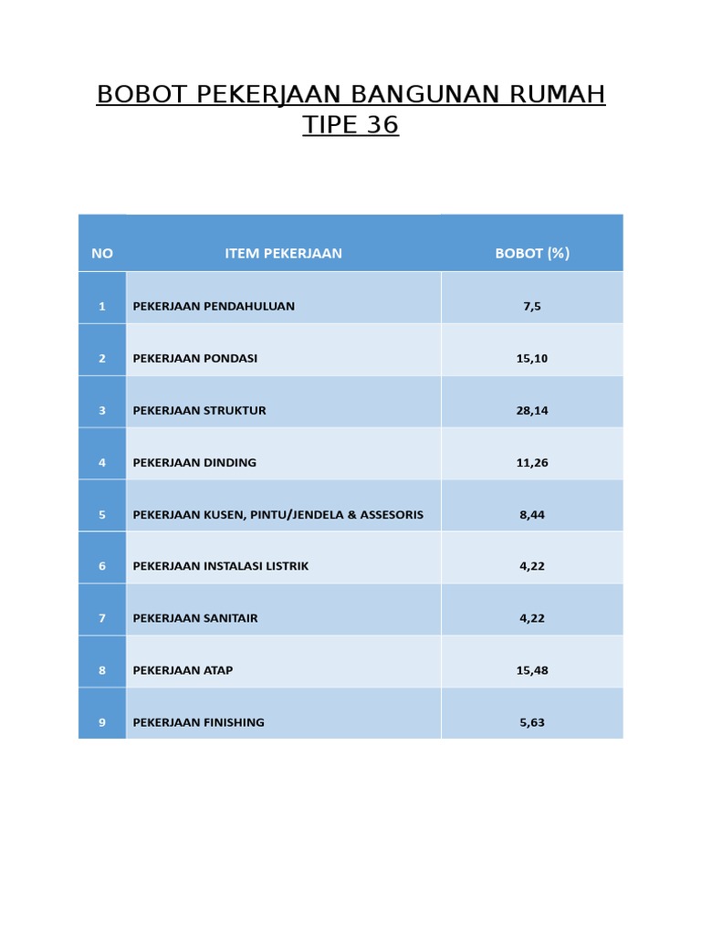 Bobot Pekerjaan Bangunan Rumah Tipe 36 | PDF