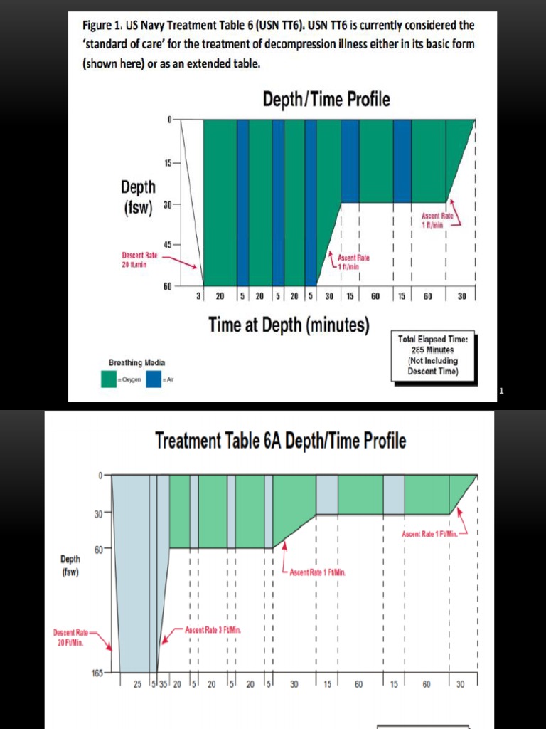 Us Navy Table 6 Decompression | PDF | Underwater Diving | Occupational ...