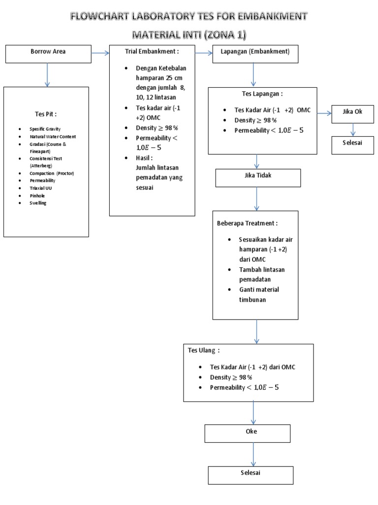 Flowchart Tes For Trial Embankment | PDF