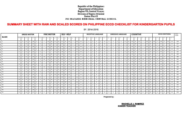 Summary Sheet With Raw and Scaled Scores On Philippine Eccd Checklist ...
