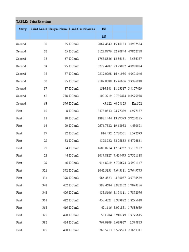 TABLE: Joint Reactions Story Joint Label Unique Name Load Case/Combo FZ ...
