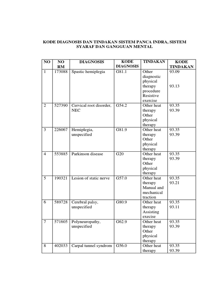 Diagnosis and Treatment Codes for Neurological and Mental Disorders ...