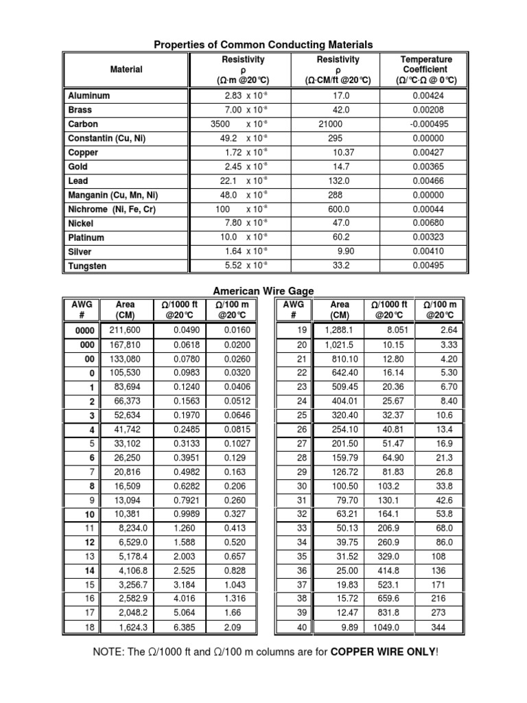 Conductivity Properties of Metals | PDF | Nickel | Carbon