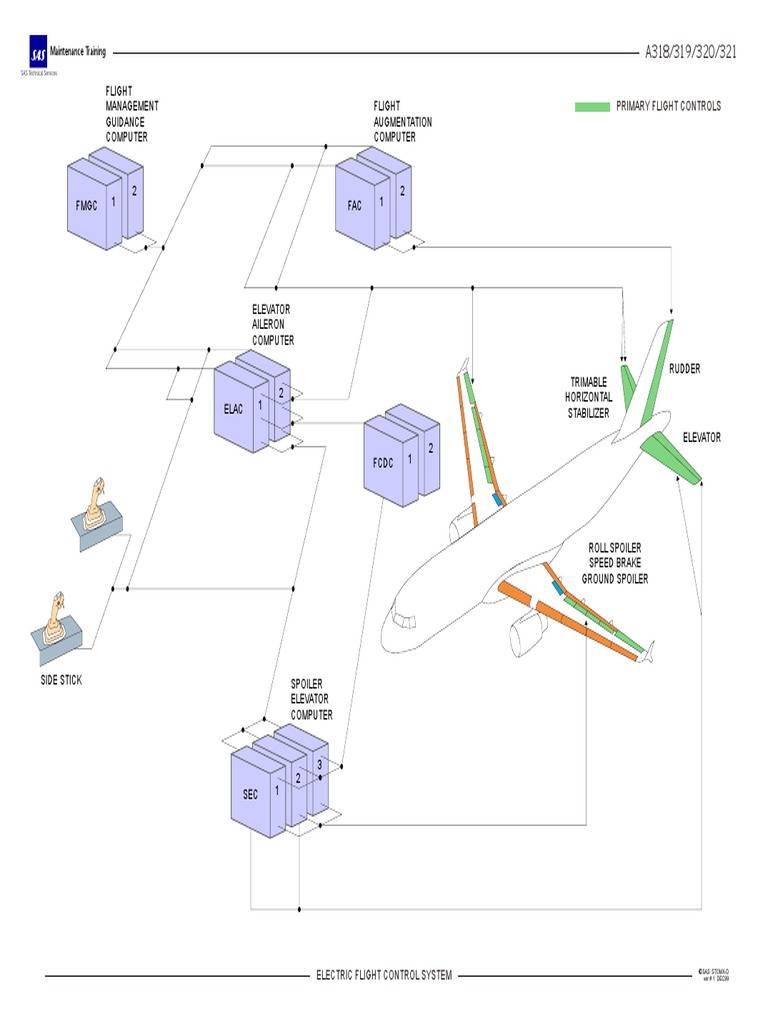 Primary Flight Controls: Maintenance Training | Flight Control Surfaces ...