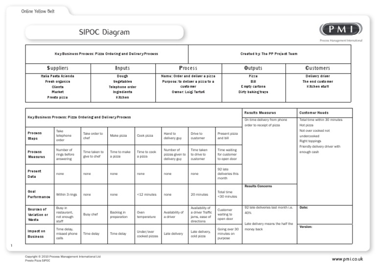 SIPOC Example | Pizza | Business Process