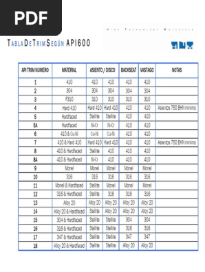 API Valve Trim Chart PDF Valve Corrosion, 46% OFF